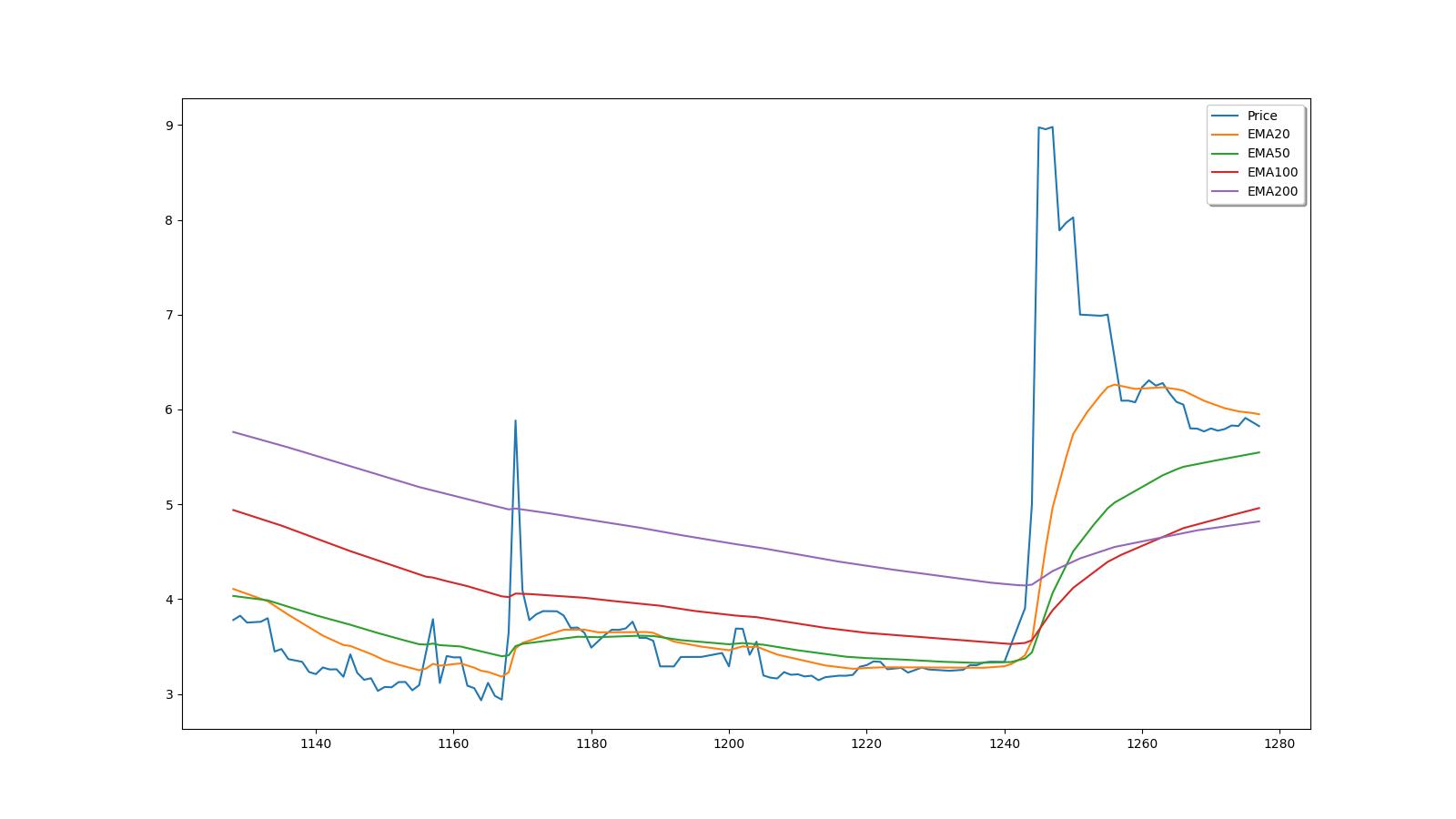Dohrnii Exponential Moving Averages