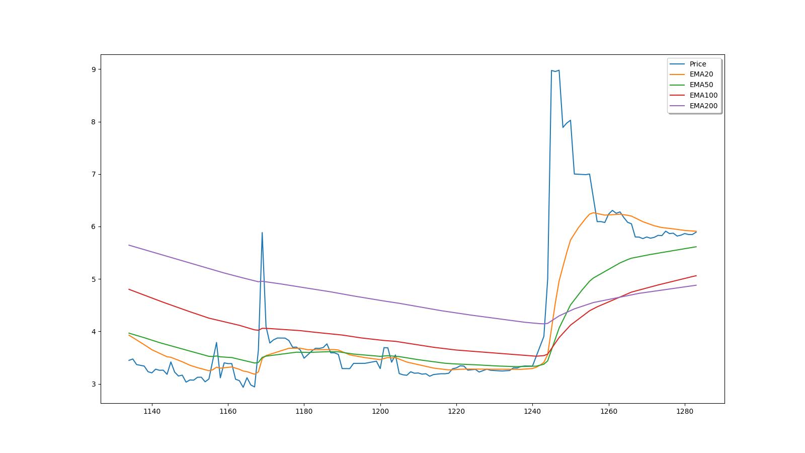 Dohrnii Exponential Moving Averages