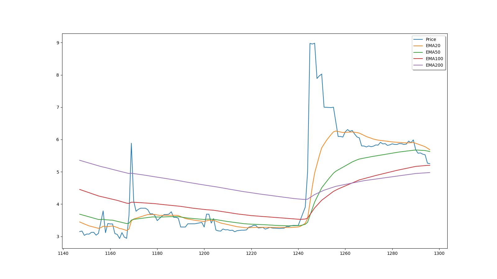Dohrnii Exponential Moving Averages