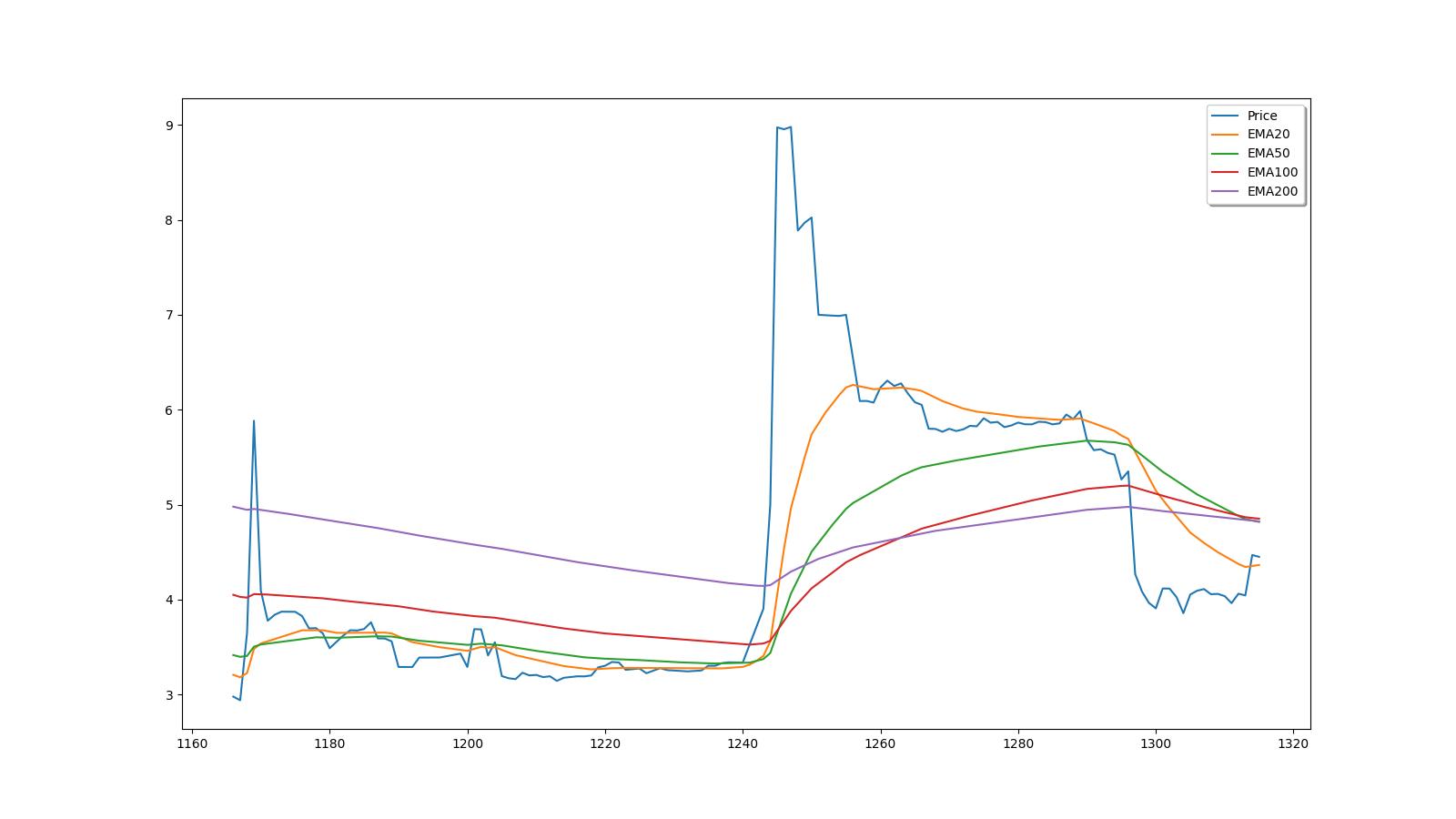 Dohrnii Exponential Moving Averages