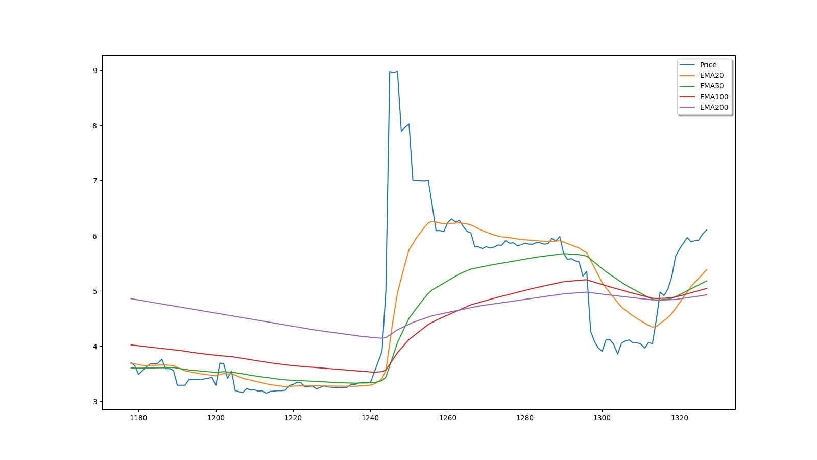 Dohrnii Exponential Moving Averages
