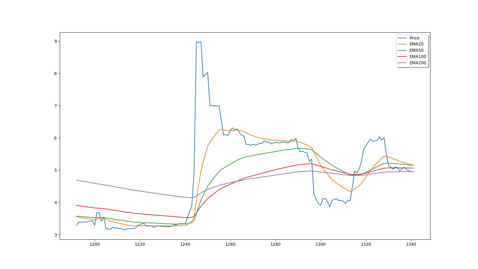 Dohrnii Exponential Moving Averages