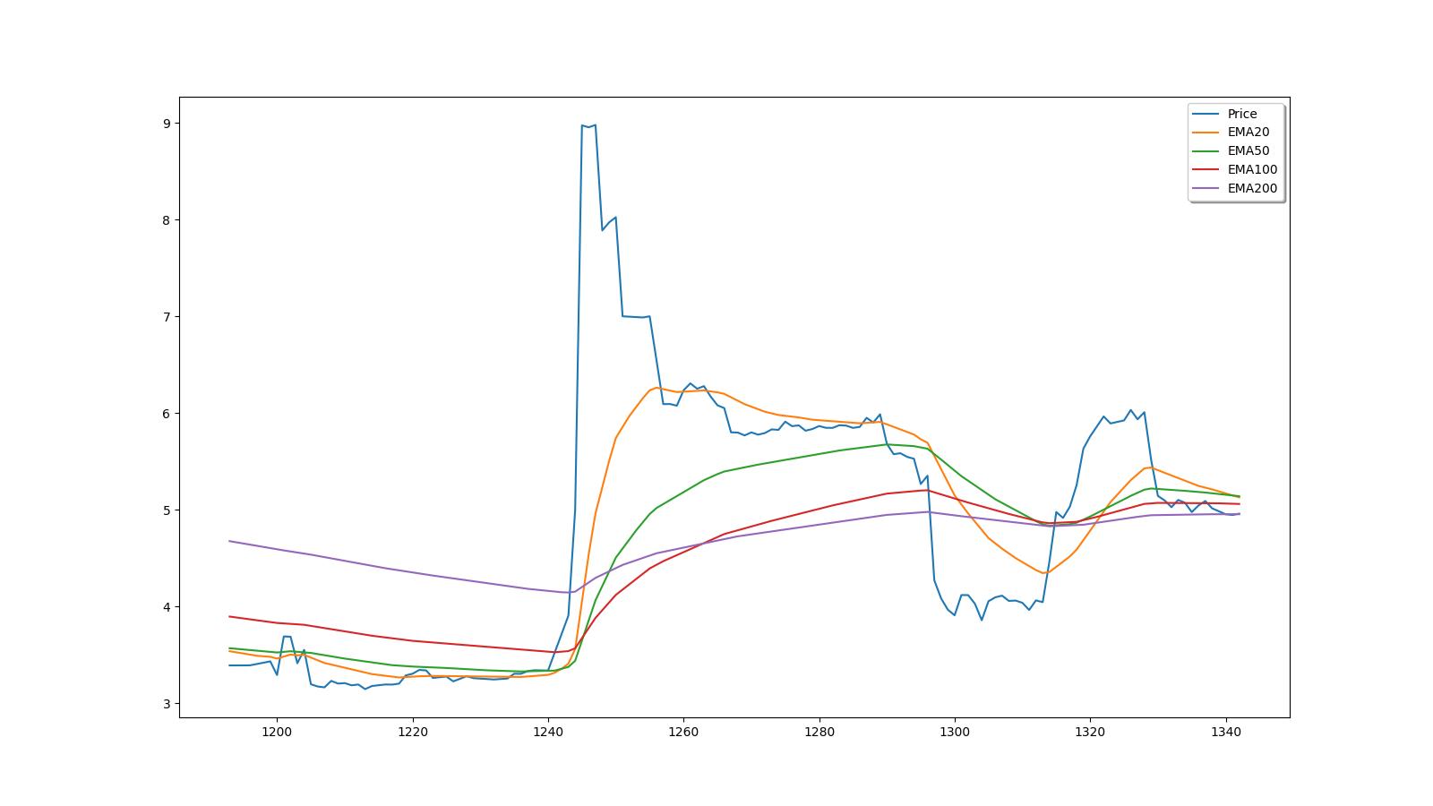 Dohrnii Exponential Moving Averages
