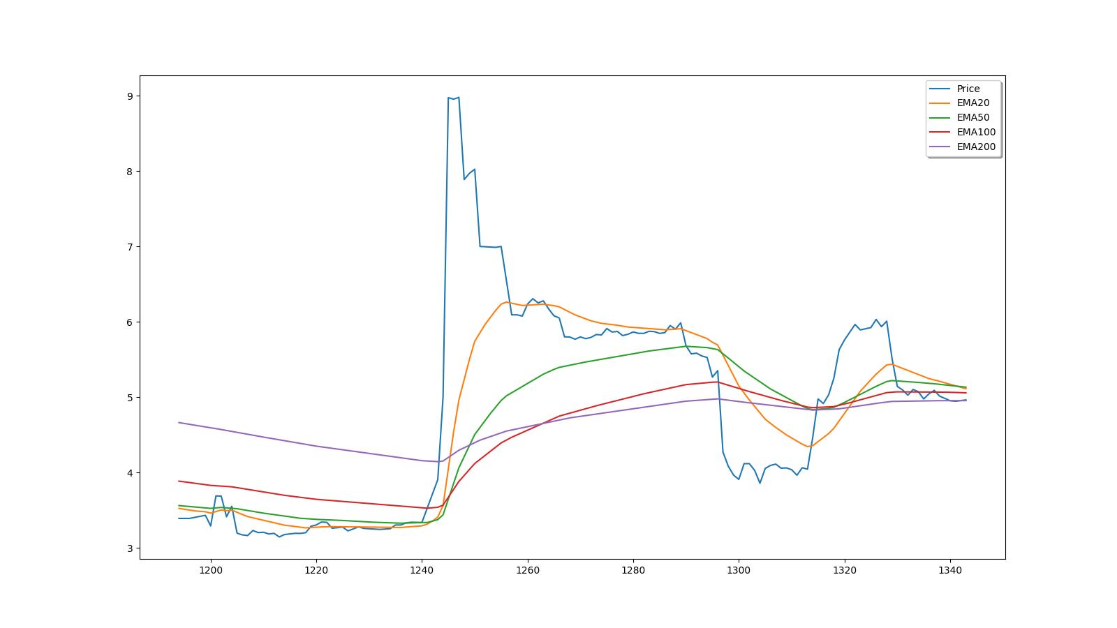 Dohrnii Exponential Moving Averages