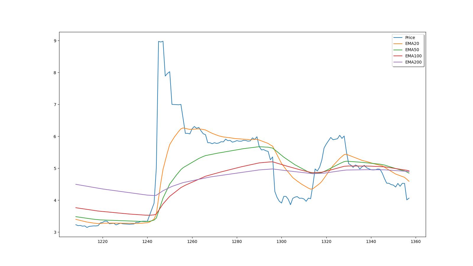 Dohrnii Exponential Moving Averages