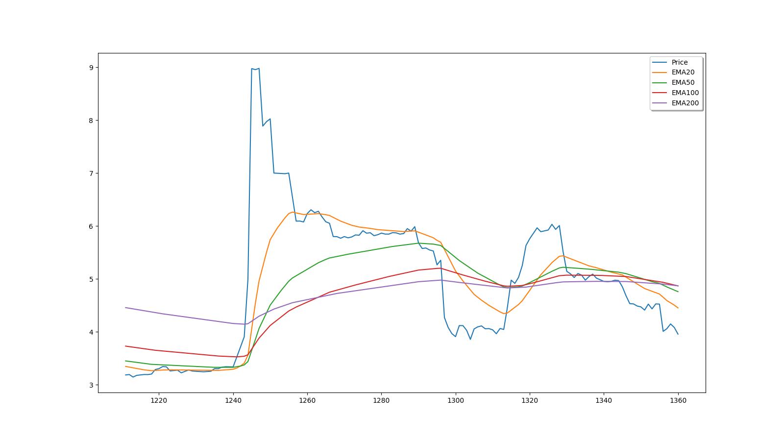 Dohrnii Exponential Moving Averages