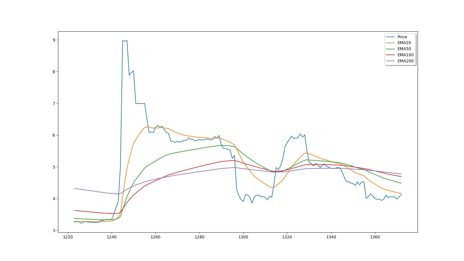 Dohrnii Exponential Moving Averages