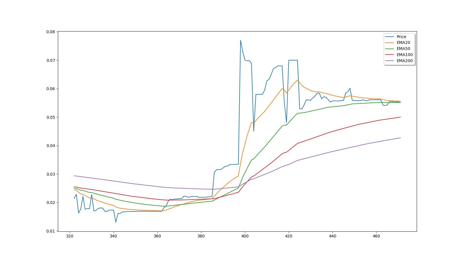 Doichain Exponential Moving Averages