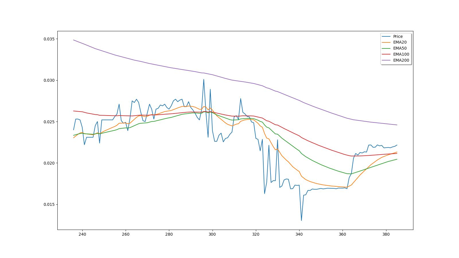 Doichain Exponential Moving Averages