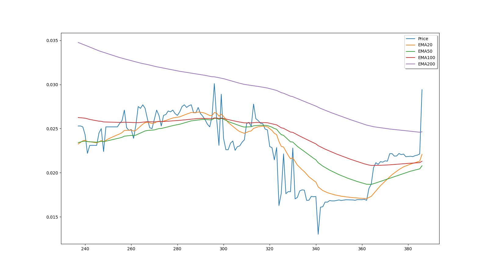 Doichain Exponential Moving Averages