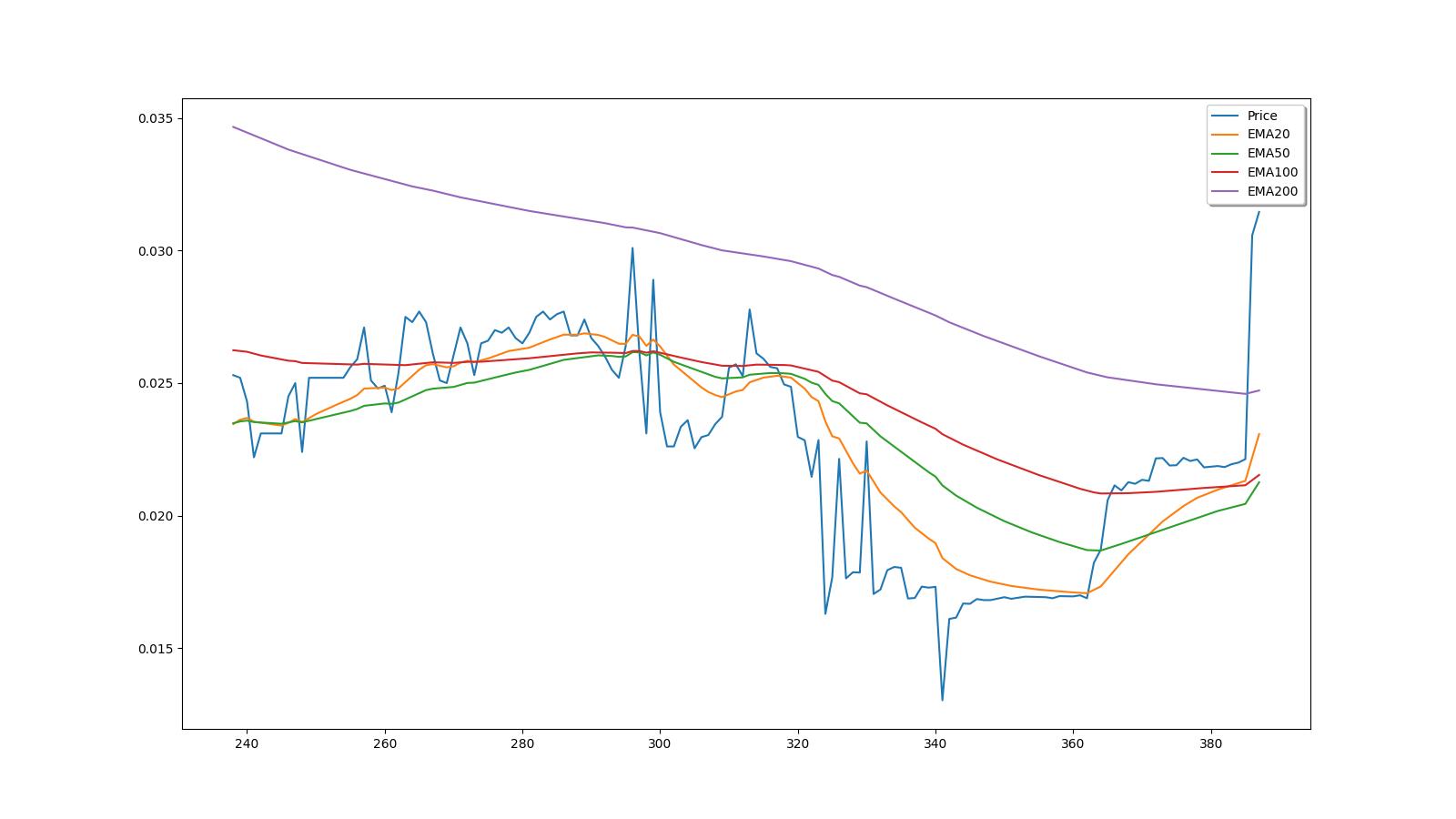 Doichain Exponential Moving Averages