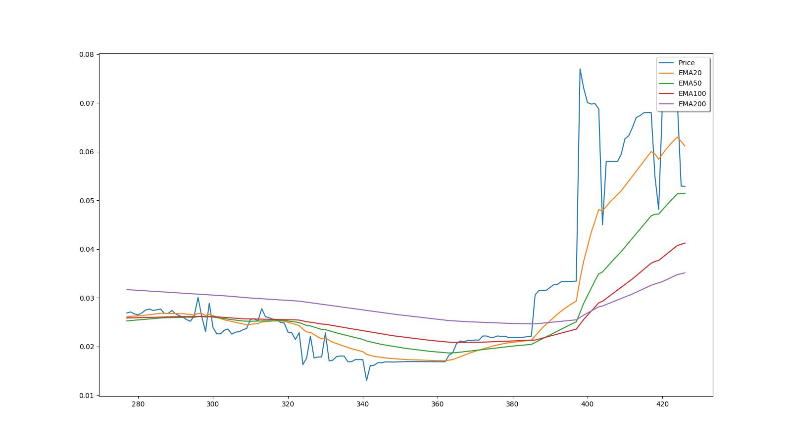 Doichain Exponential Moving Averages