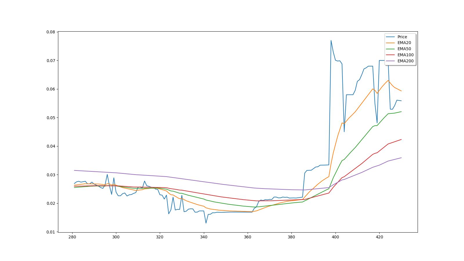 Doichain Exponential Moving Averages