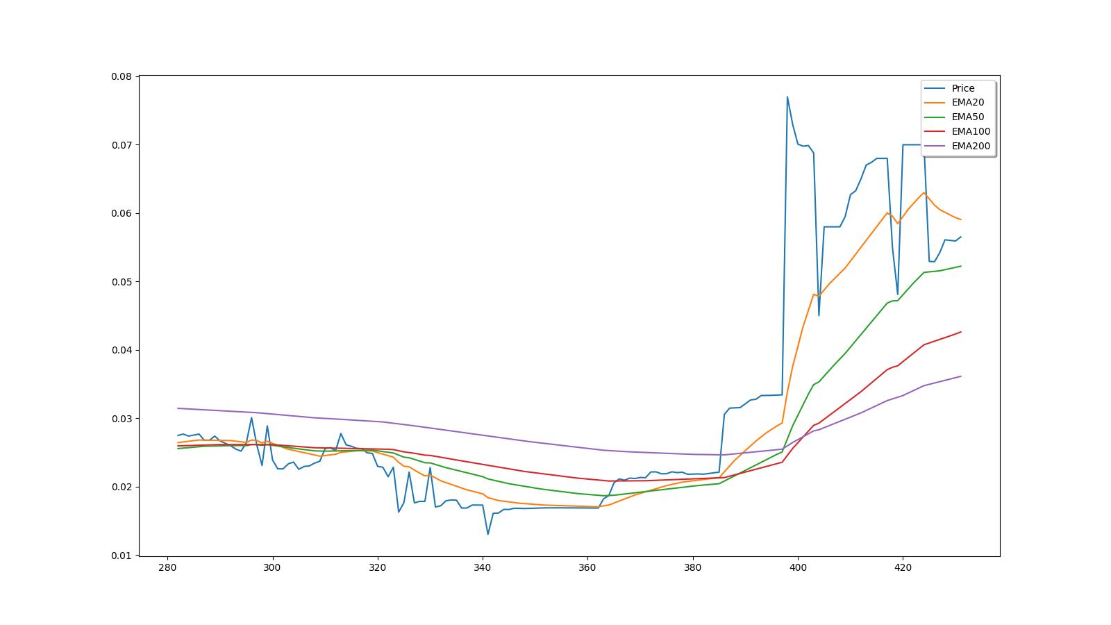 Doichain Exponential Moving Averages