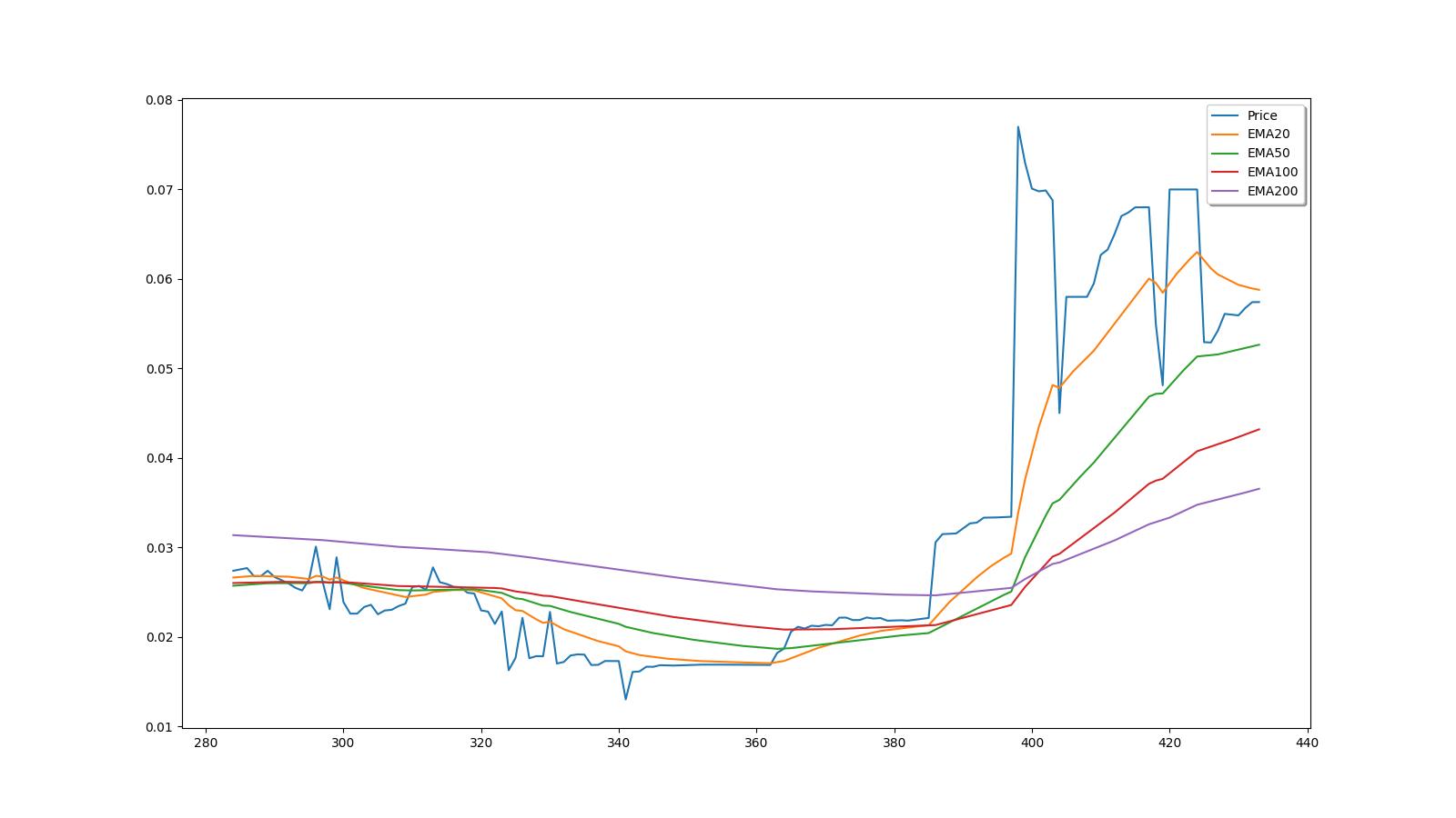 Doichain Exponential Moving Averages