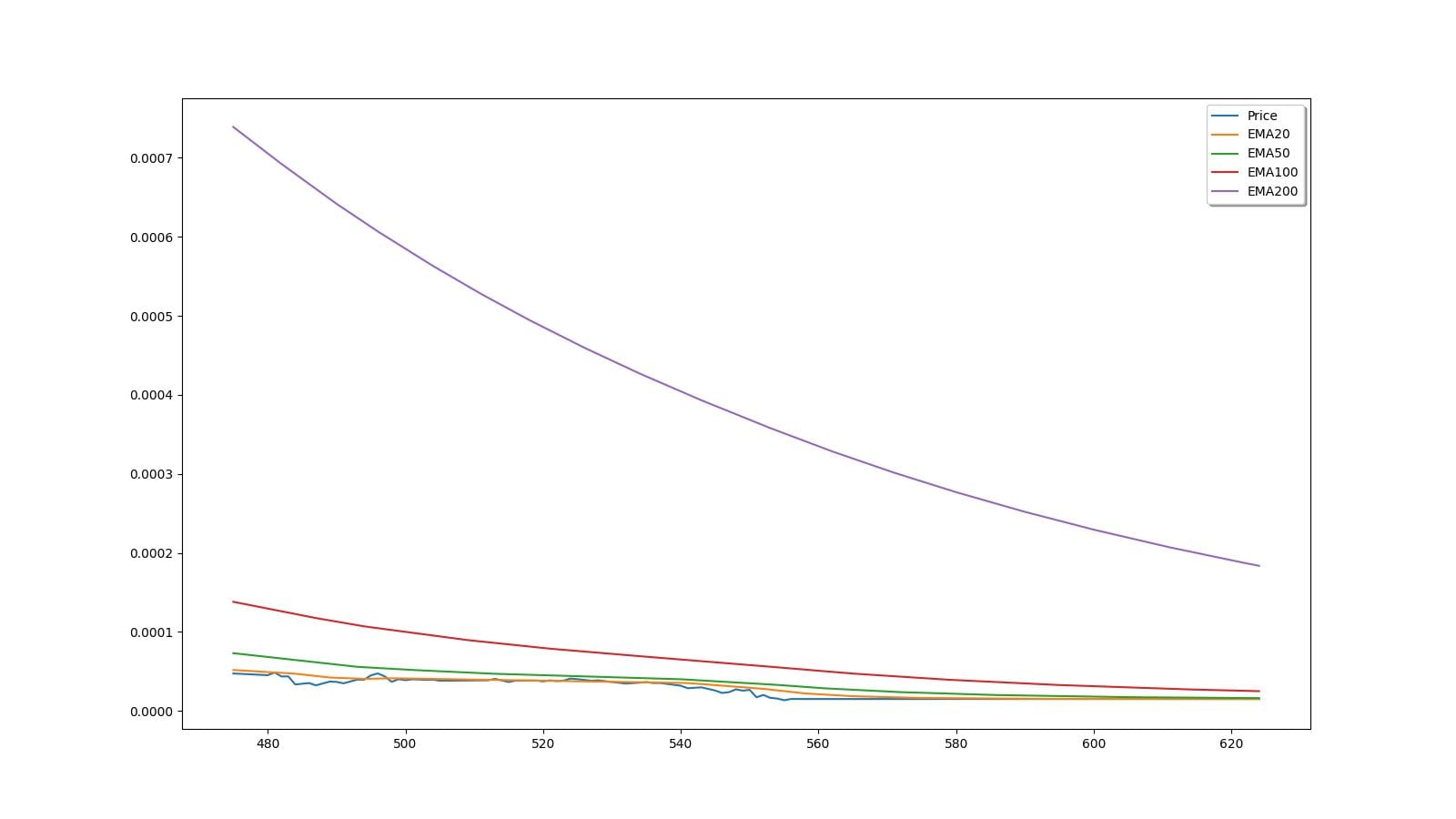 DOJO Protocol Exponential Moving Averages