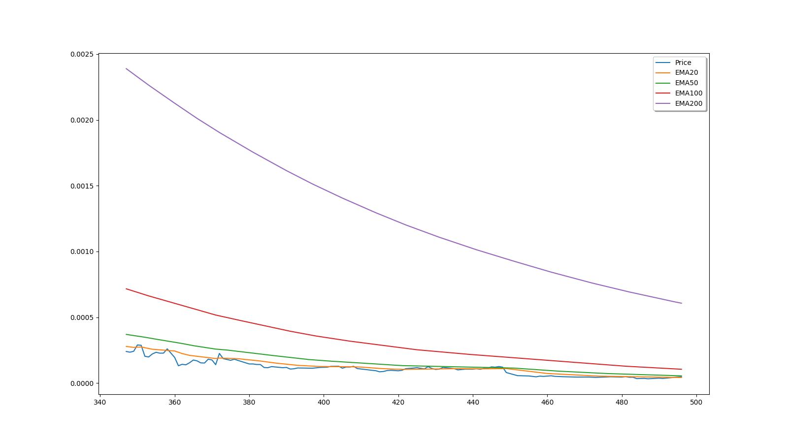 DOJO Protocol Exponential Moving Averages