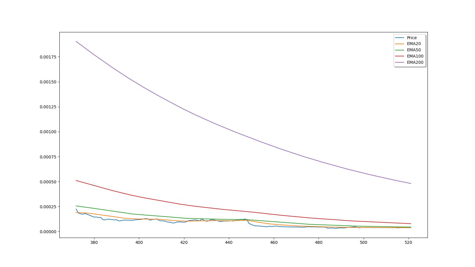 DOJO Protocol Exponential Moving Averages