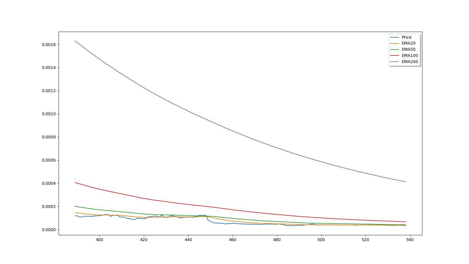 DOJO Protocol Exponential Moving Averages