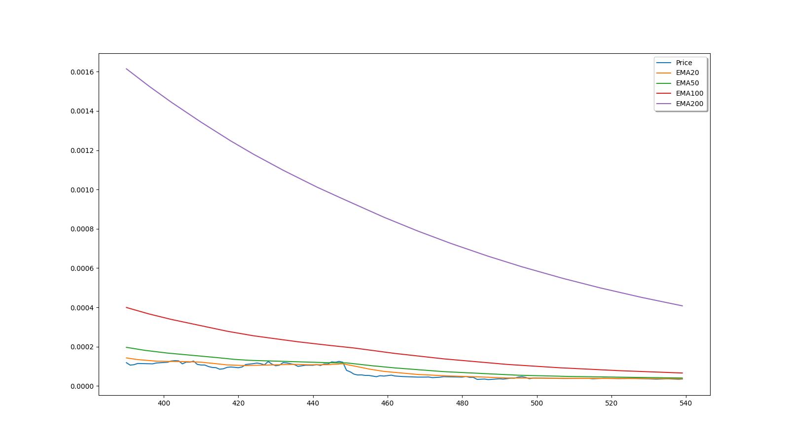DOJO Protocol Exponential Moving Averages