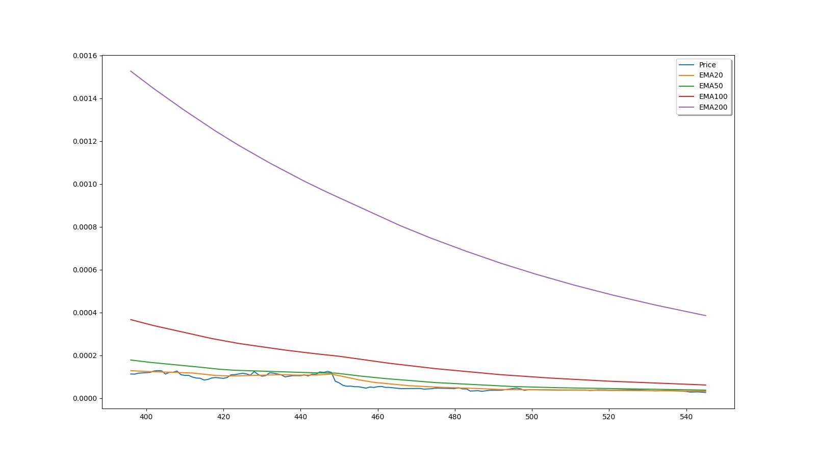 DOJO Protocol Exponential Moving Averages