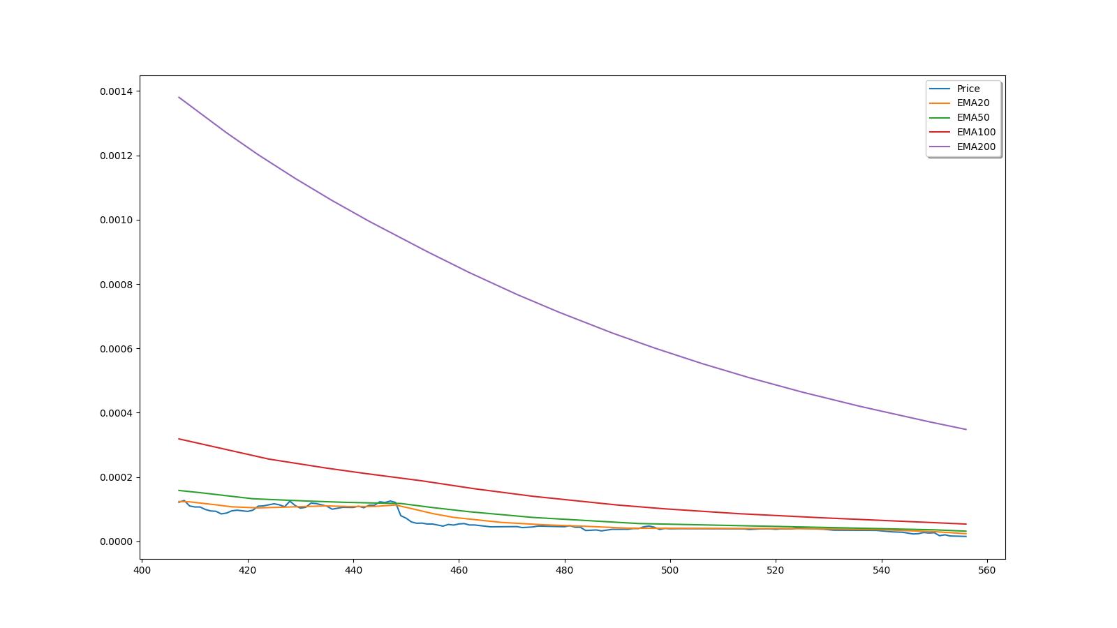 DOJO Protocol Exponential Moving Averages