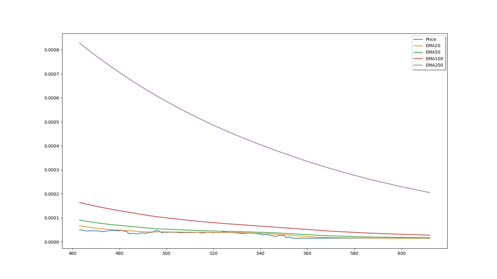 DOJO Protocol Exponential Moving Averages