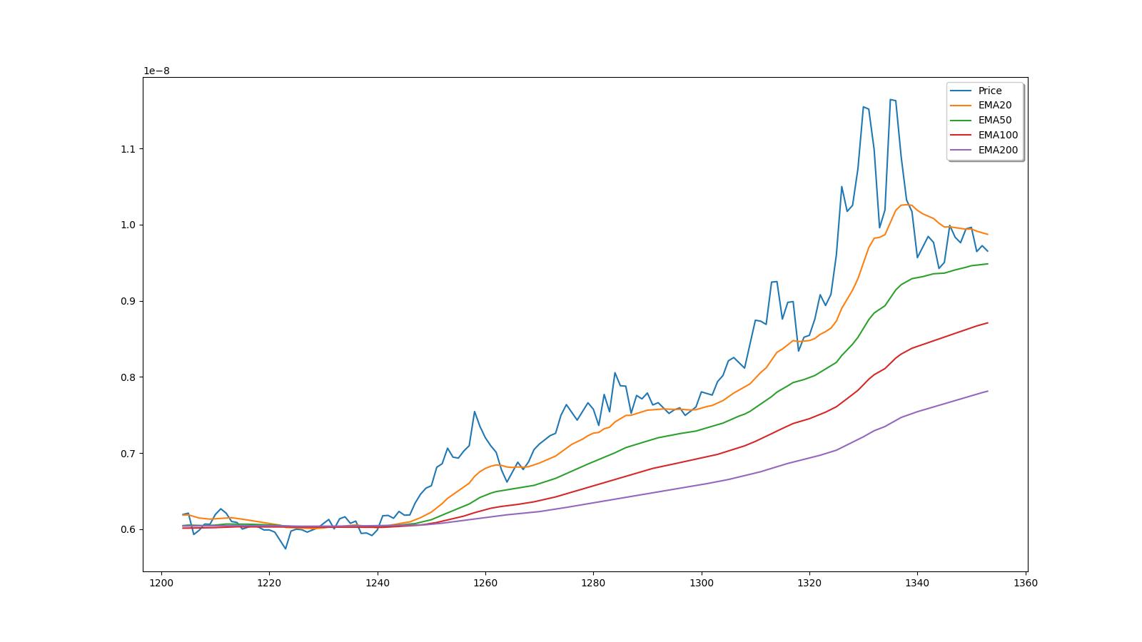 DOJO Exponential Moving Averages