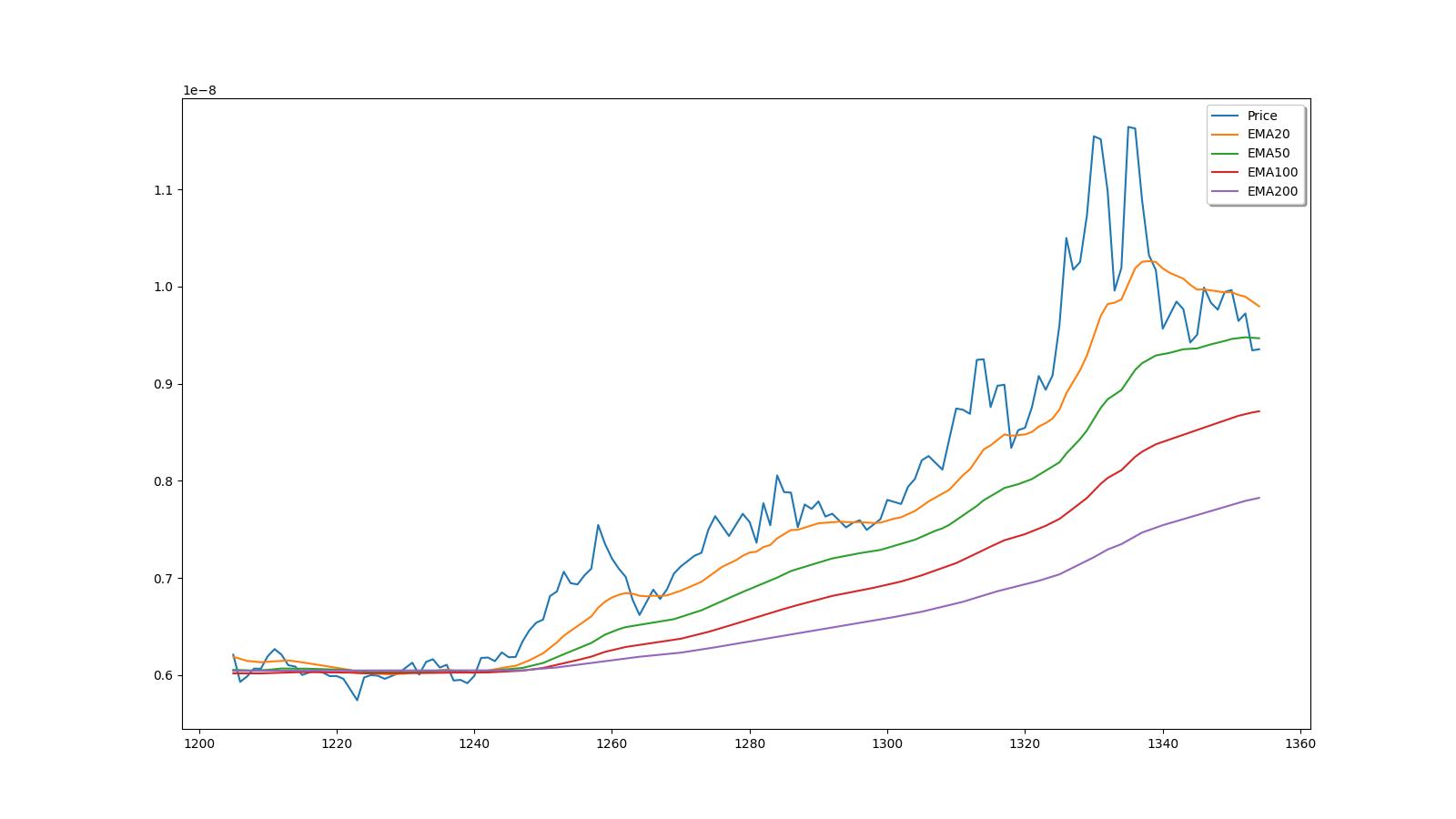 DOJO Exponential Moving Averages