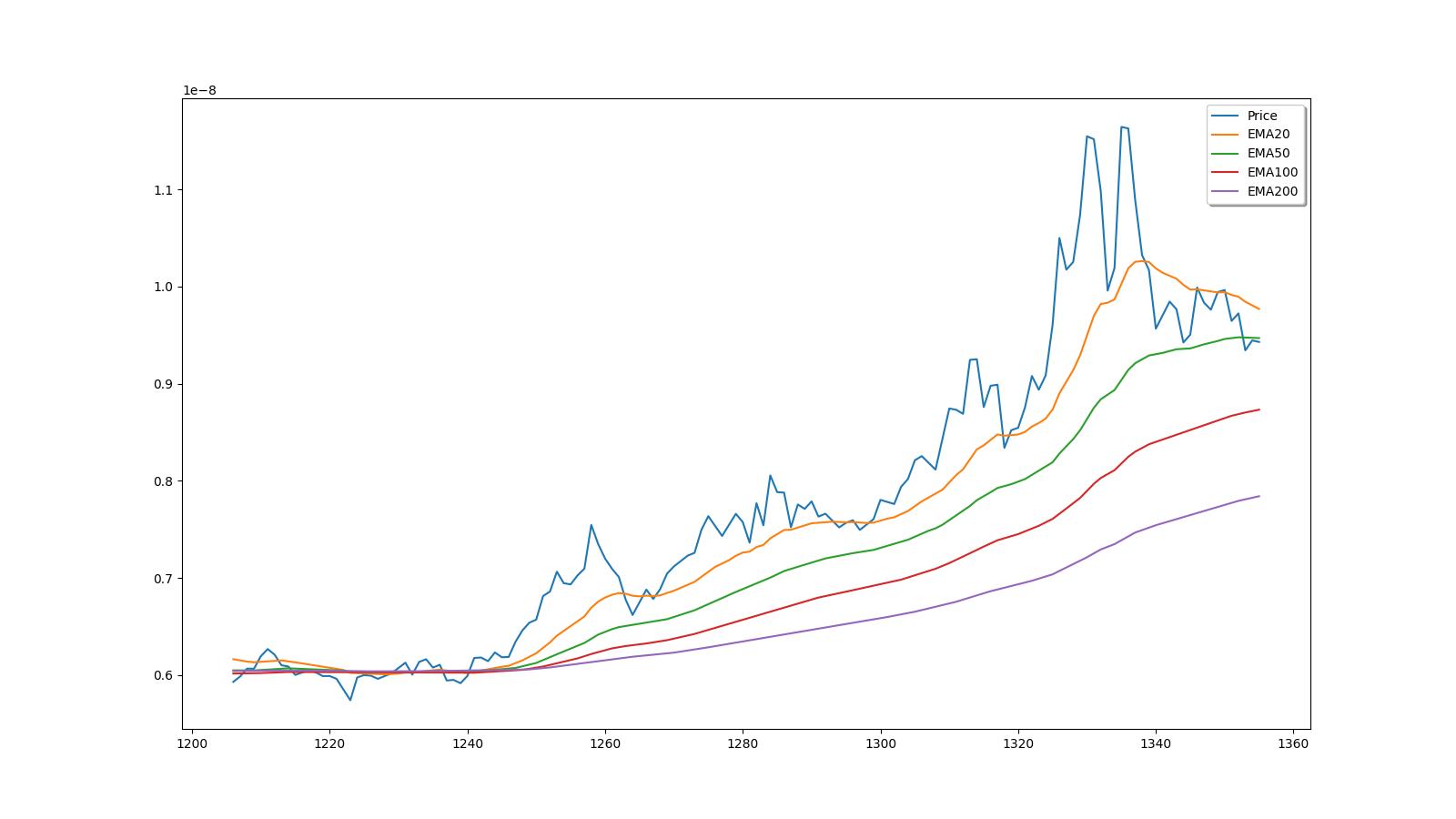 DOJO Exponential Moving Averages
