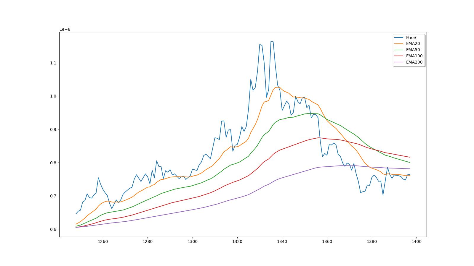 DOJO Exponential Moving Averages