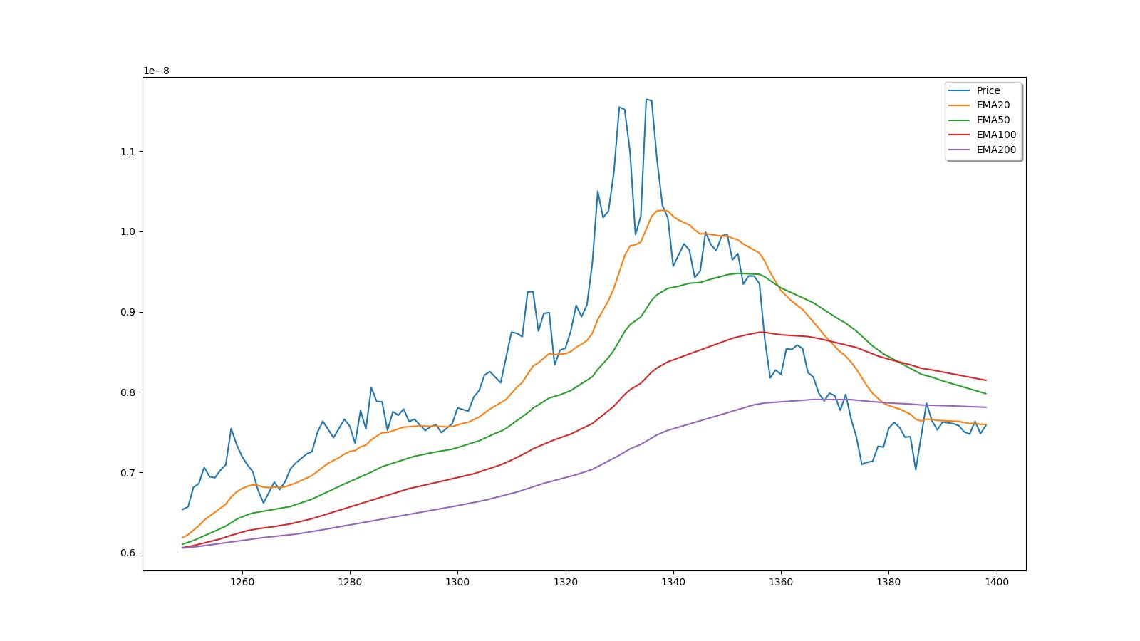 DOJO Exponential Moving Averages