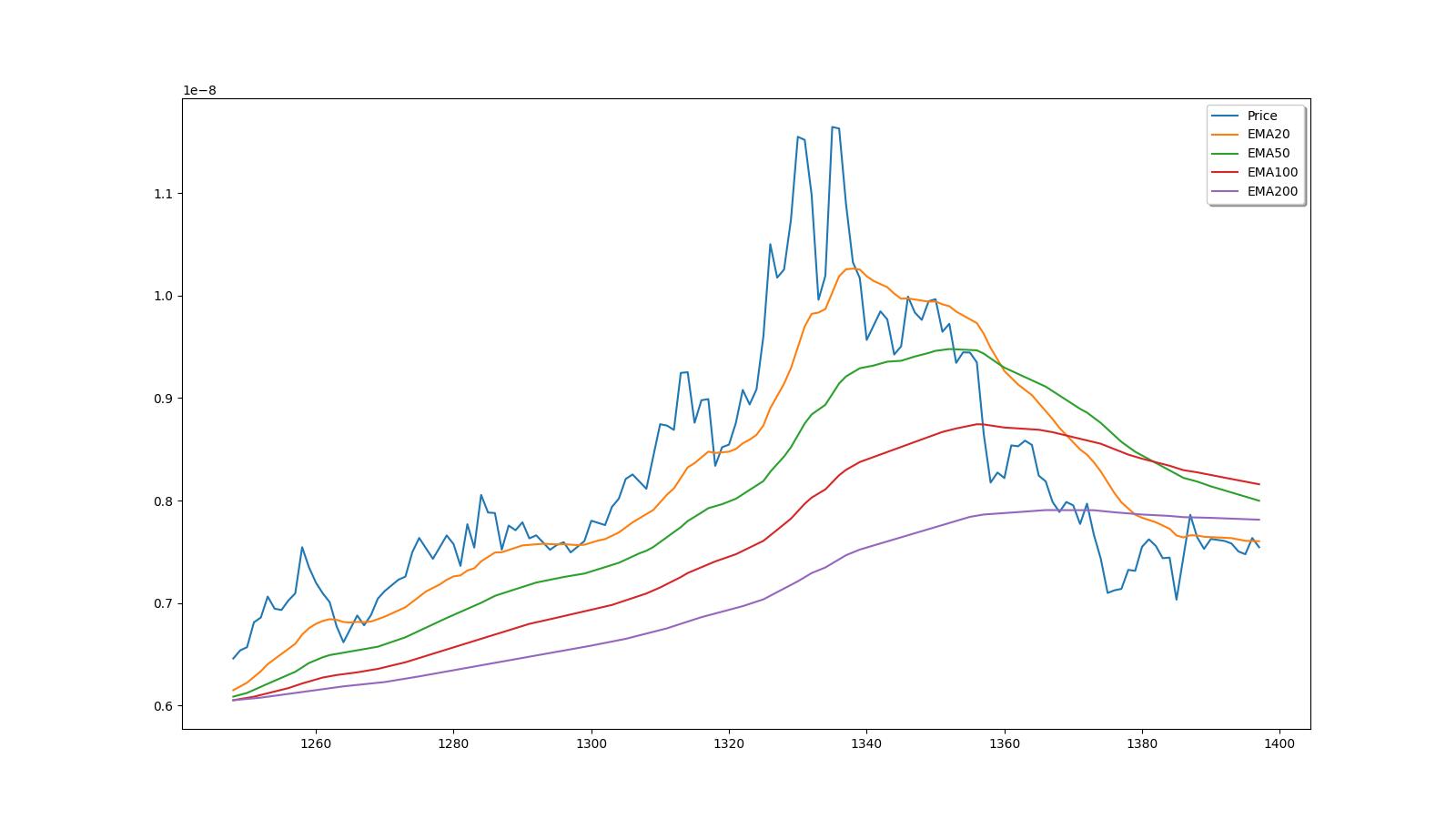 DOJO Exponential Moving Averages