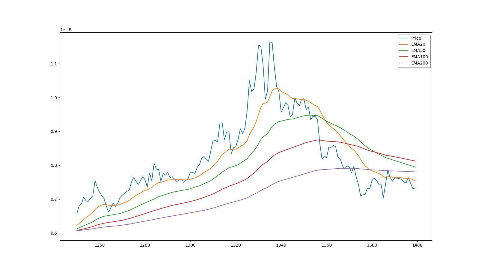DOJO Exponential Moving Averages