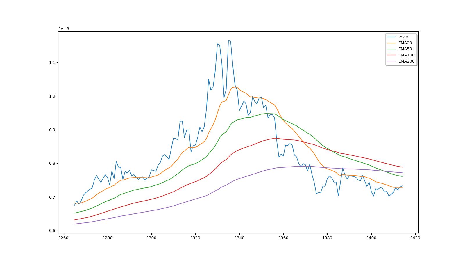 DOJO Exponential Moving Averages