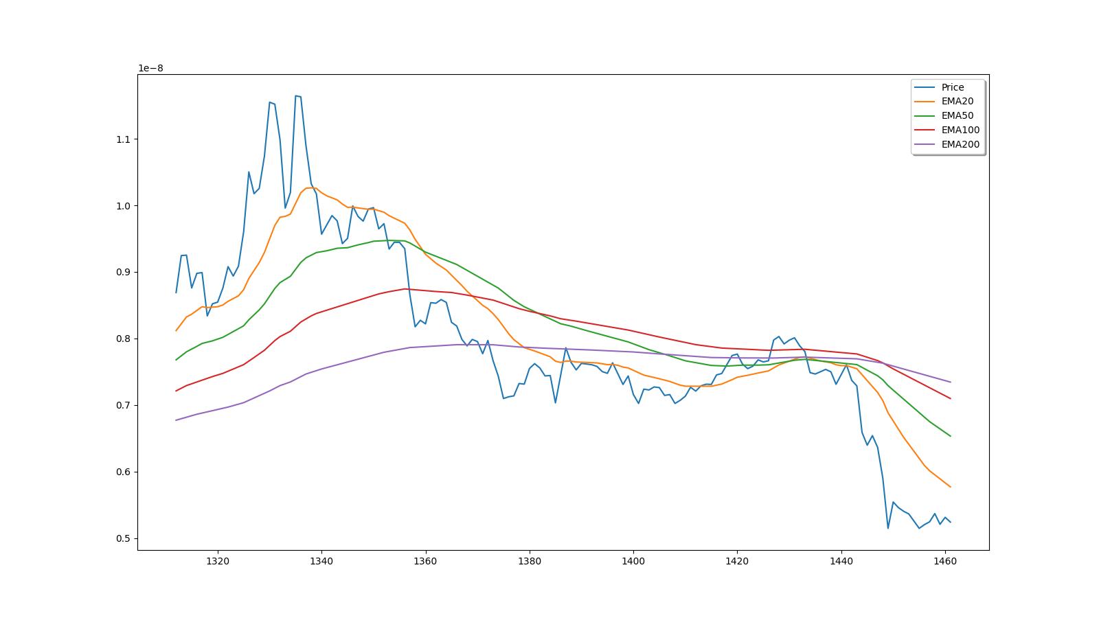 DOJO Exponential Moving Averages