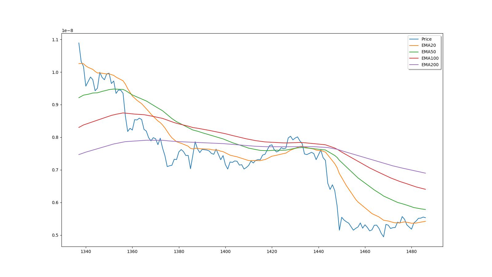 DOJO Exponential Moving Averages