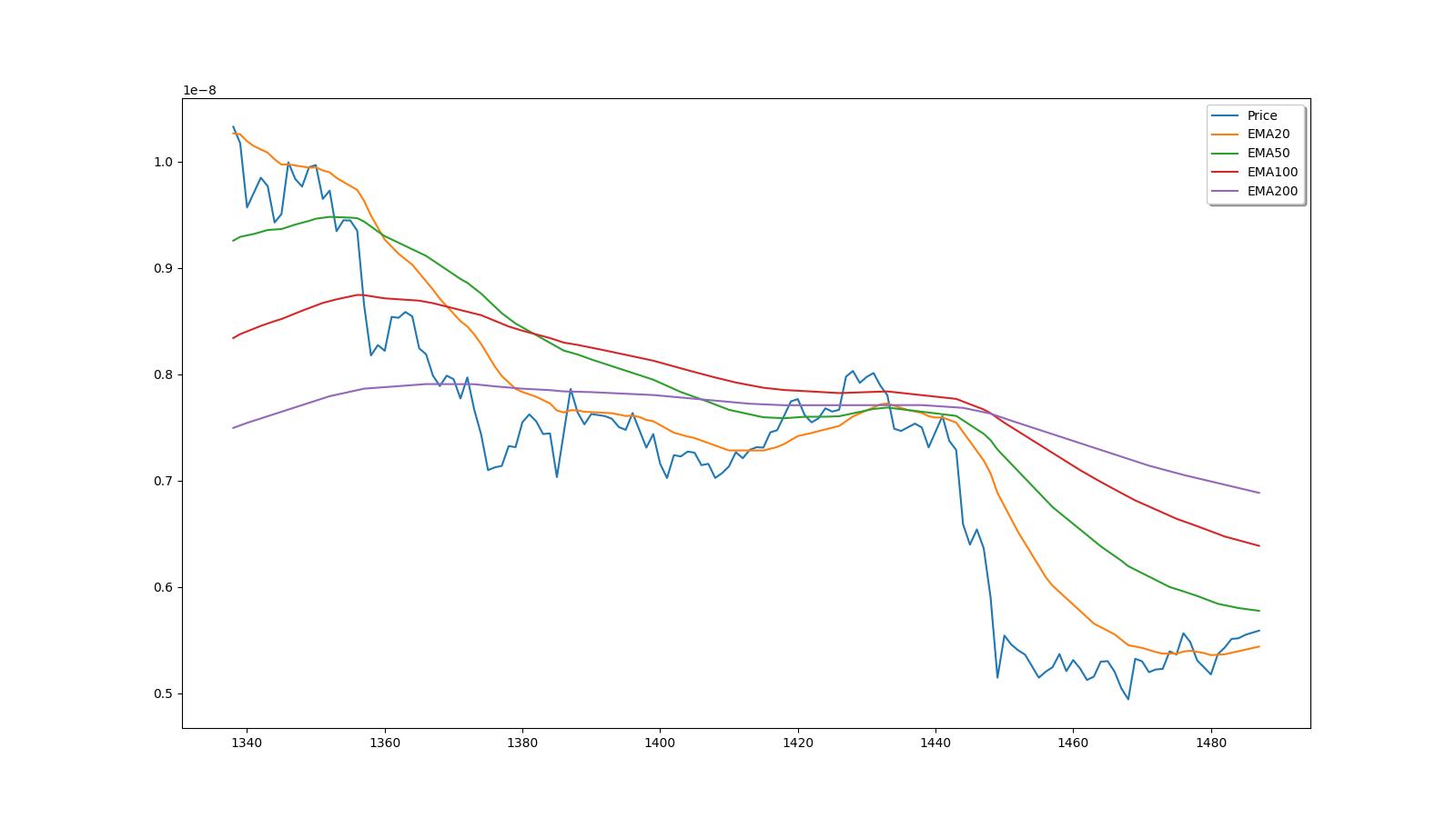 DOJO Exponential Moving Averages