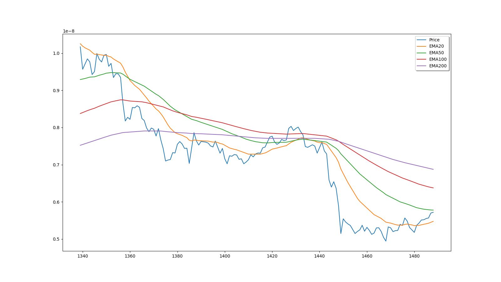 DOJO Exponential Moving Averages