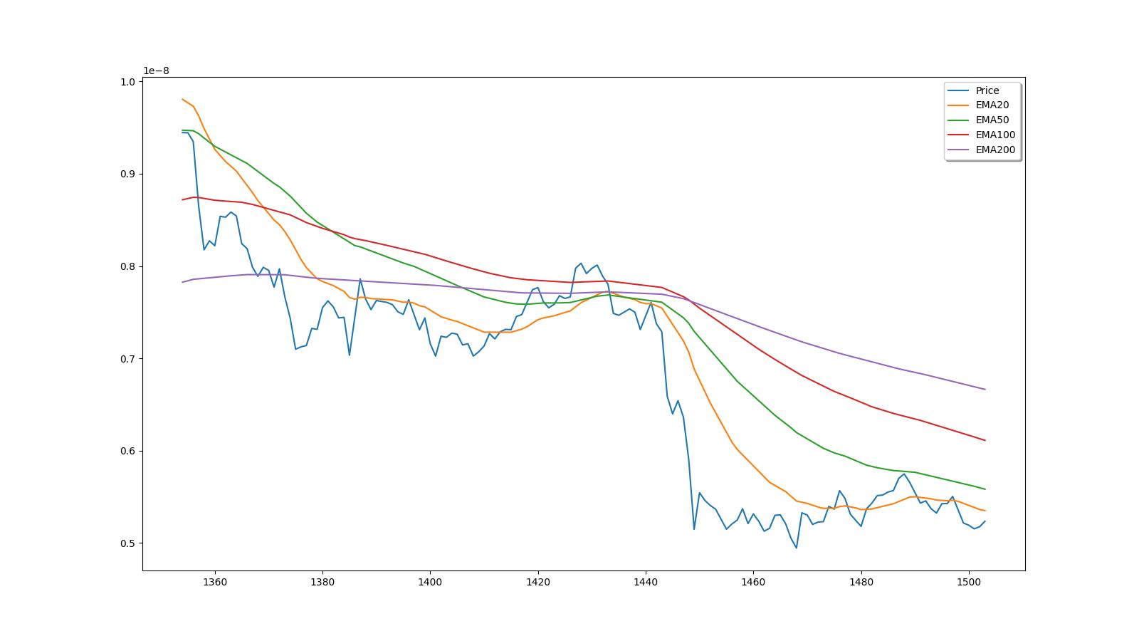 DOJO Exponential Moving Averages