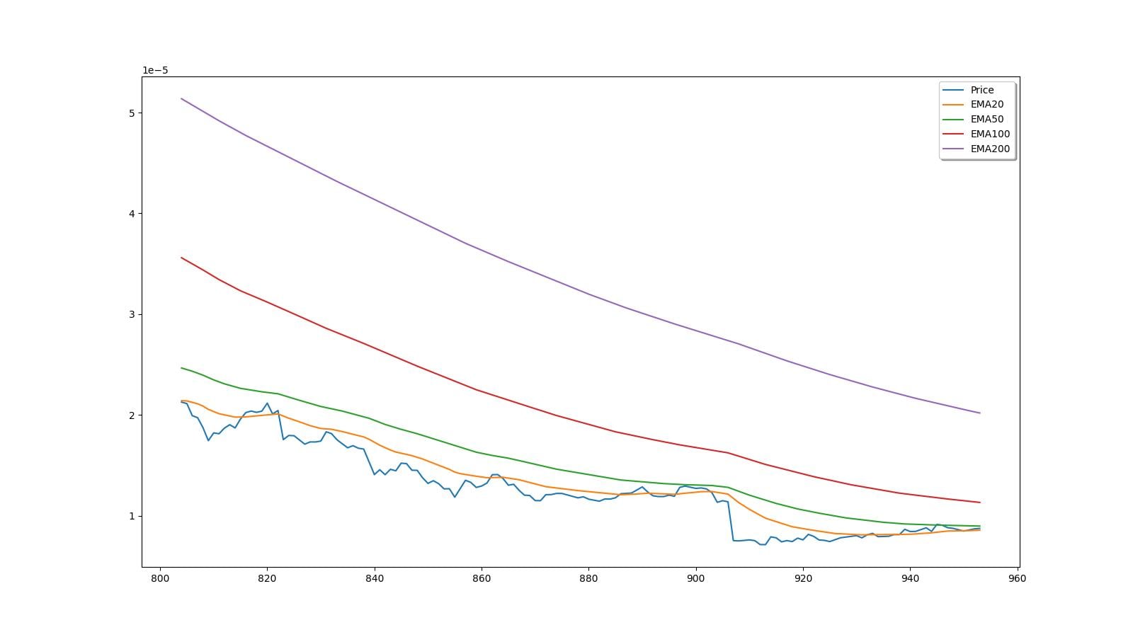 Doke Inu Exponential Moving Averages