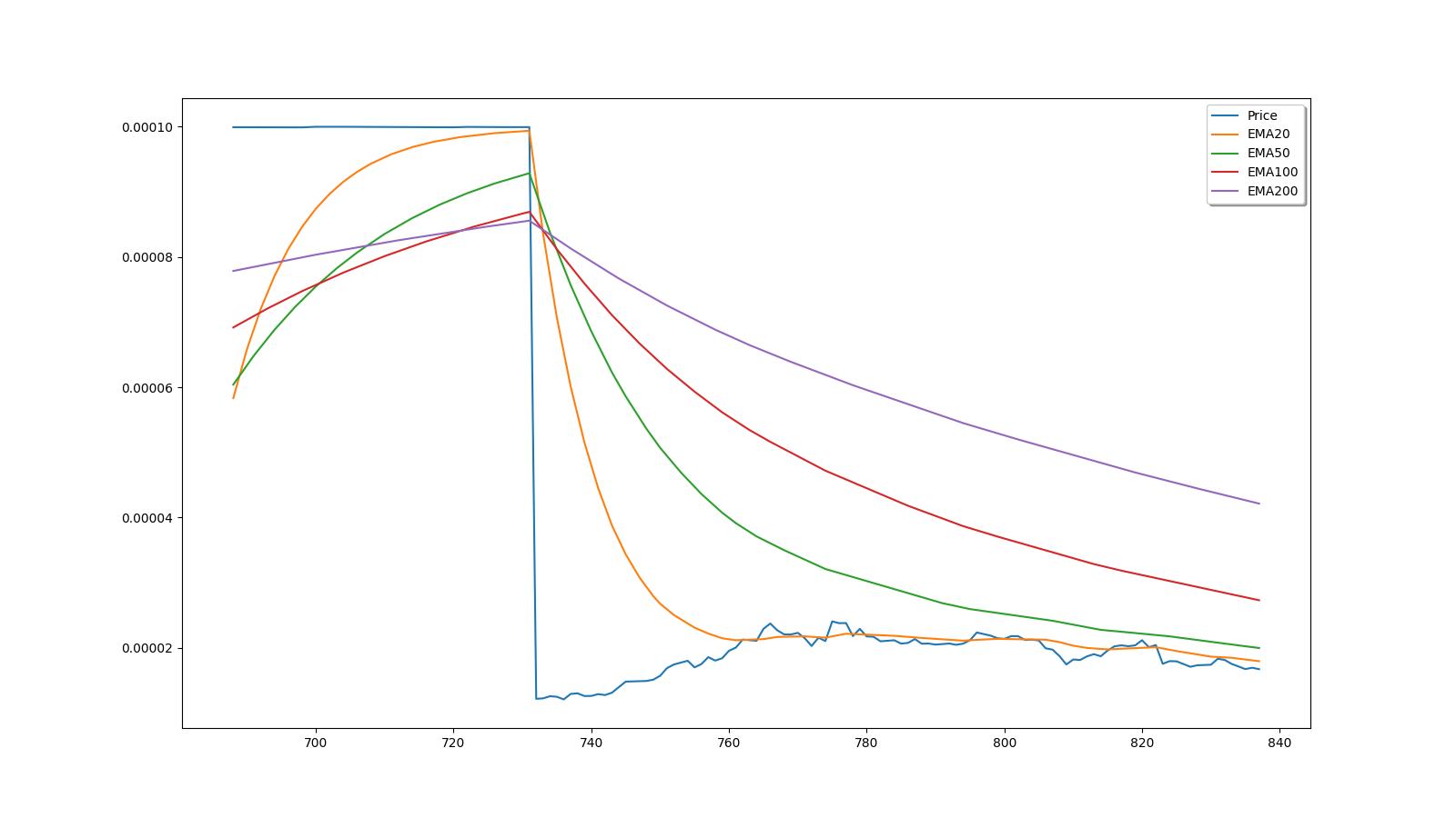 Doke Inu Exponential Moving Averages