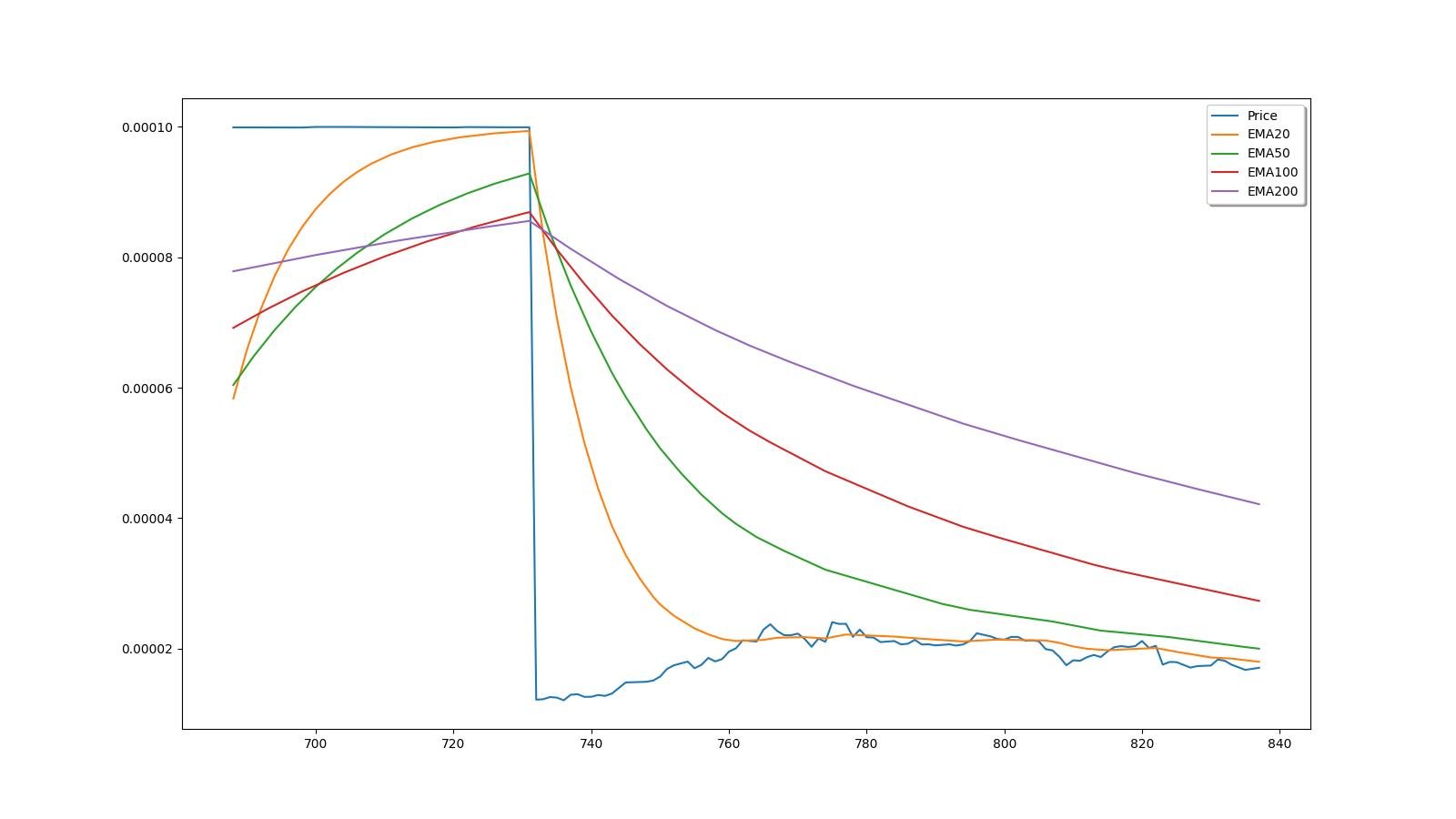 Doke Inu Exponential Moving Averages