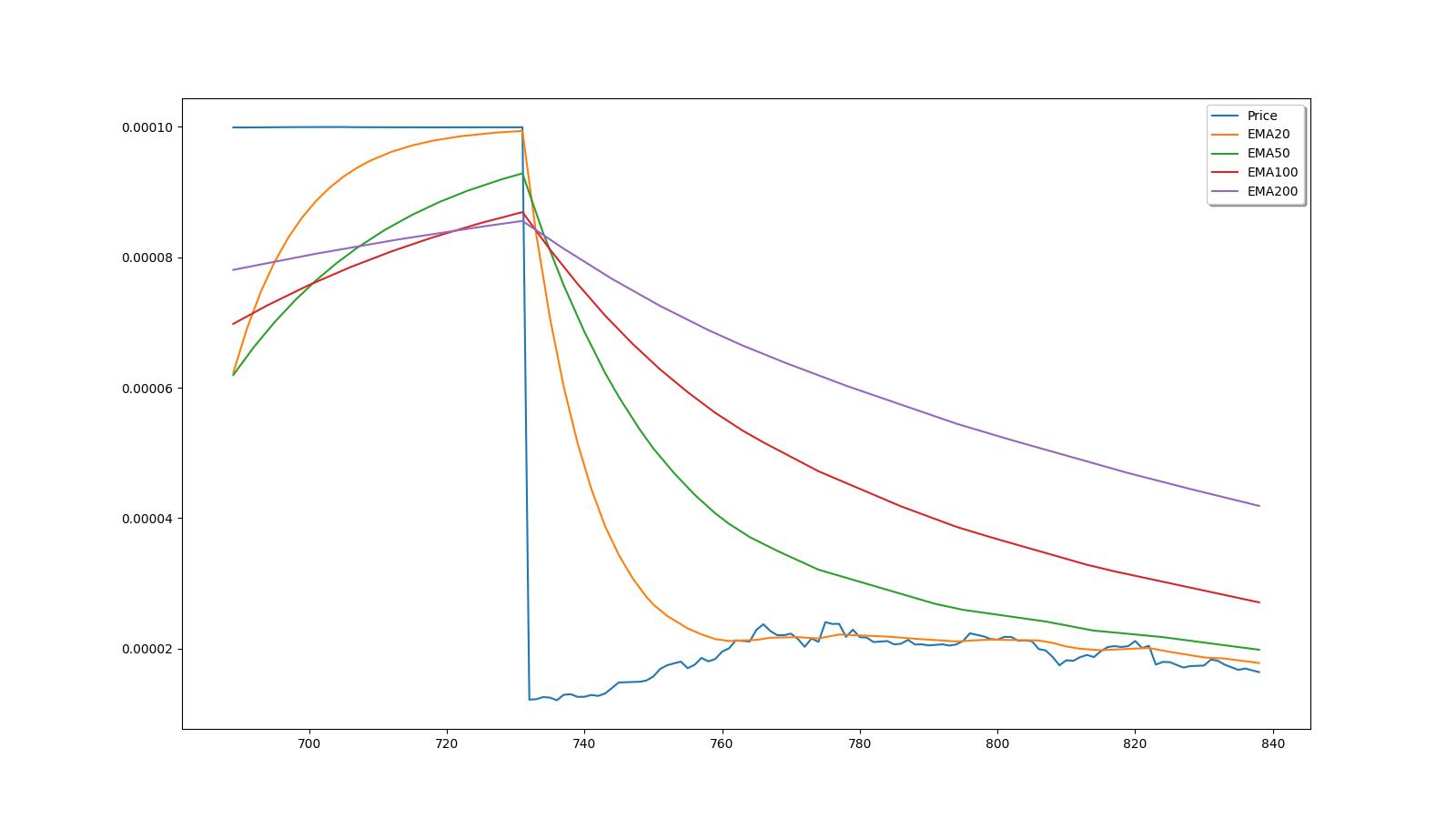 Doke Inu Exponential Moving Averages