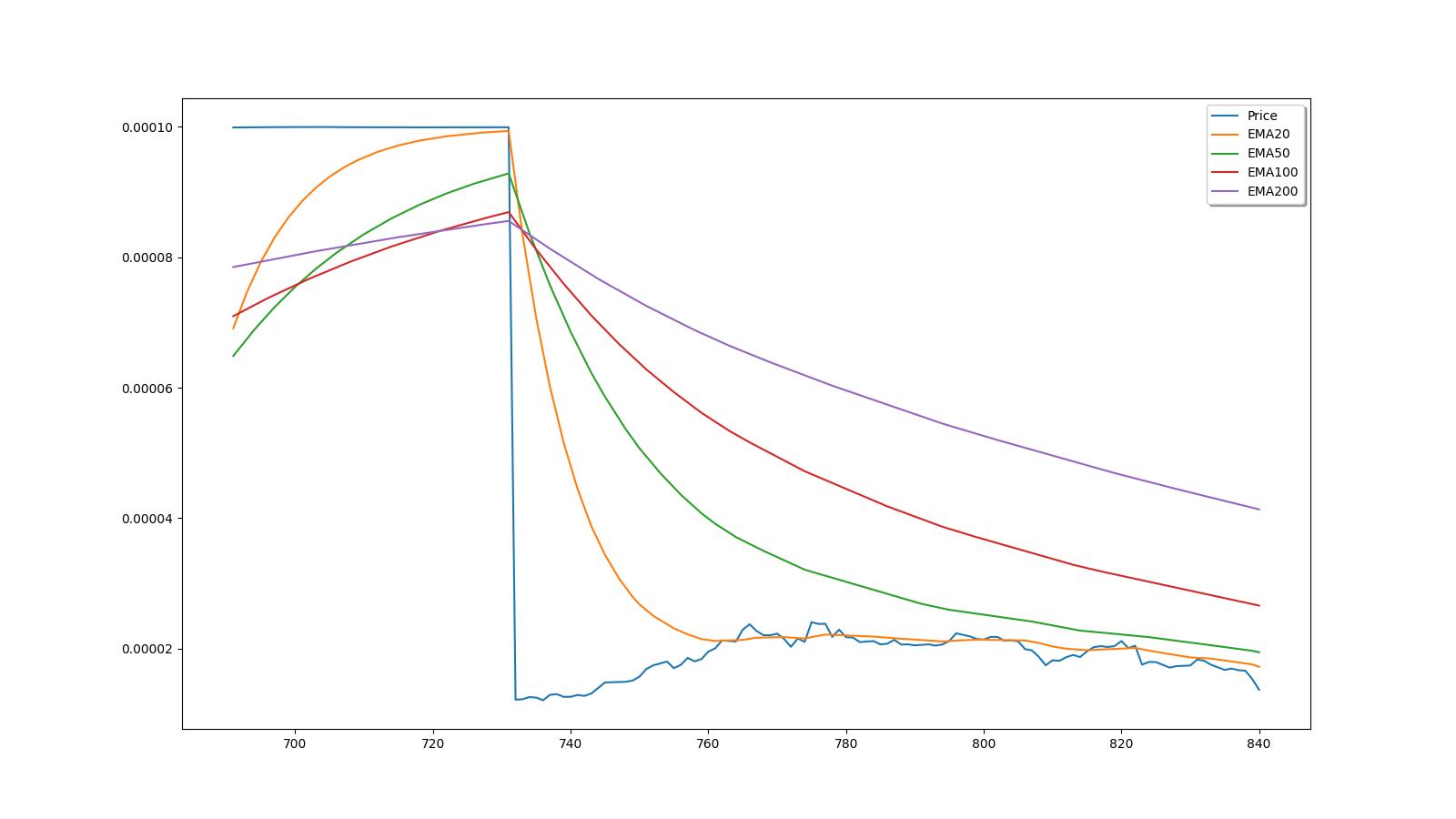 Doke Inu Exponential Moving Averages