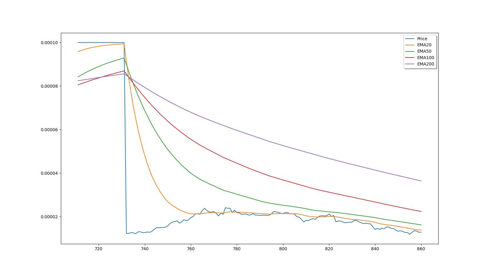 Doke Inu Exponential Moving Averages