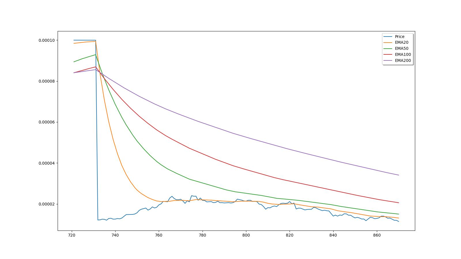 Doke Inu Exponential Moving Averages