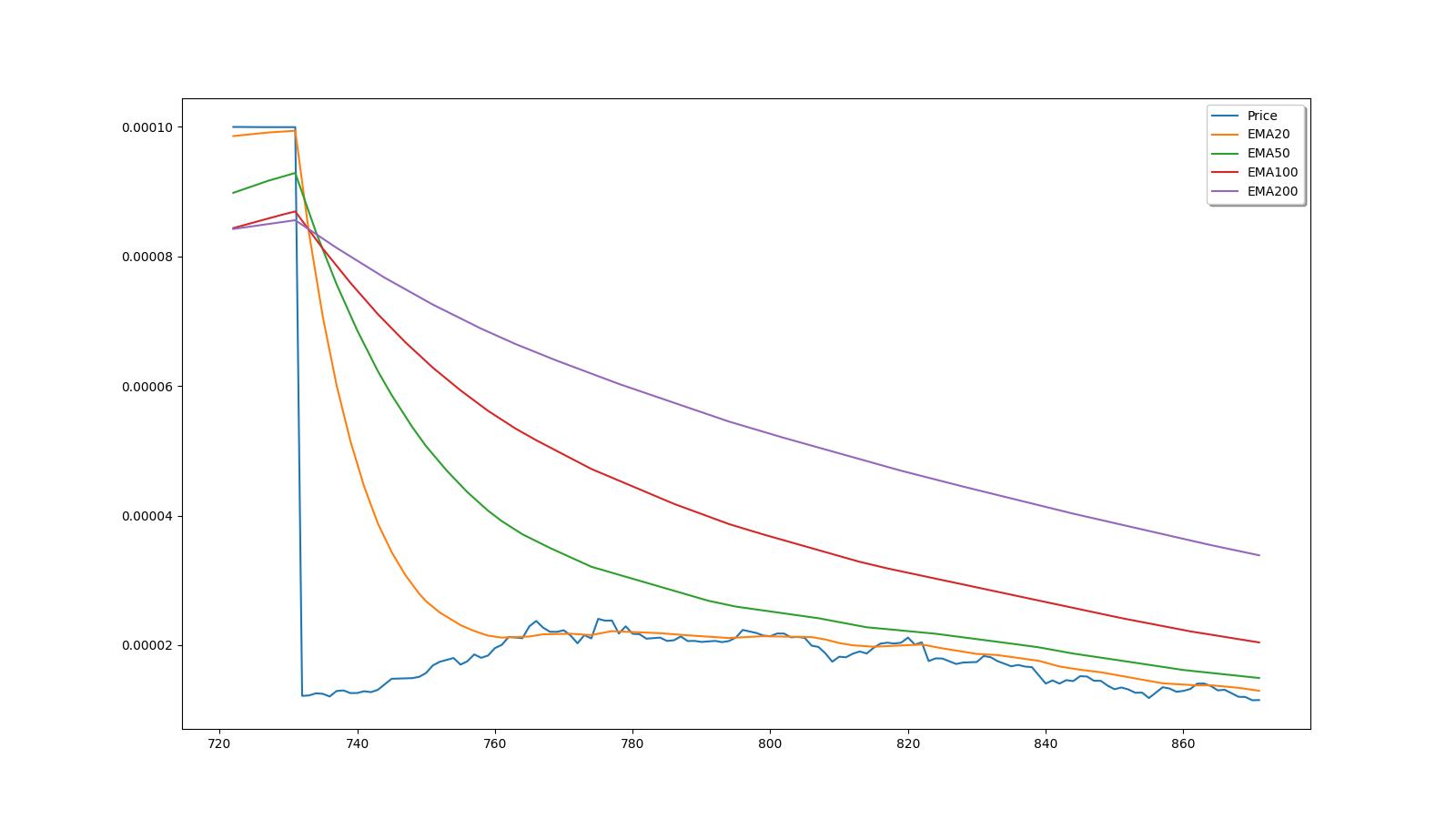Doke Inu Exponential Moving Averages