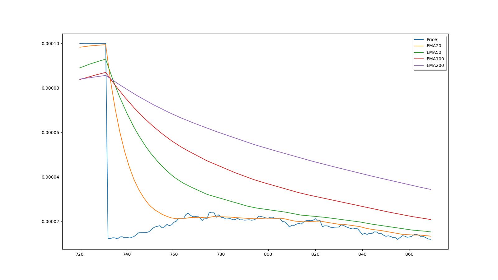 Doke Inu Exponential Moving Averages