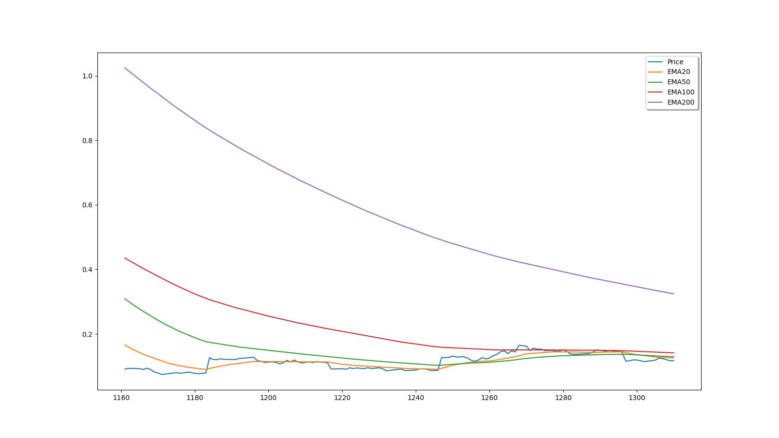 Doki Doki Exponential Moving Averages